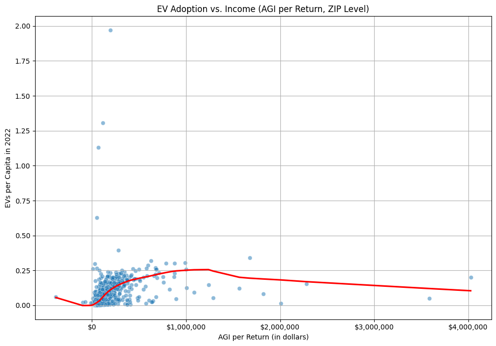 Further EV Analysis